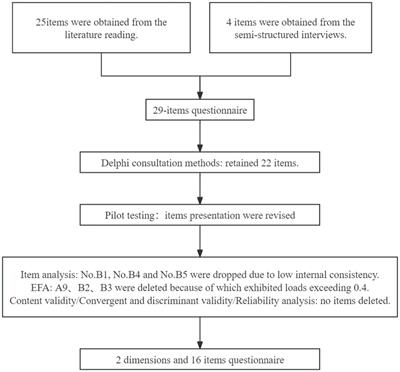 Frontiers | Development and validation of fall risk perception scale for patients with Parkinson ...